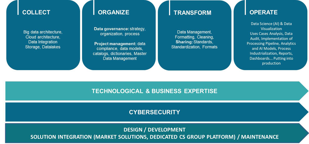 Data intelligence services - CS GROUP